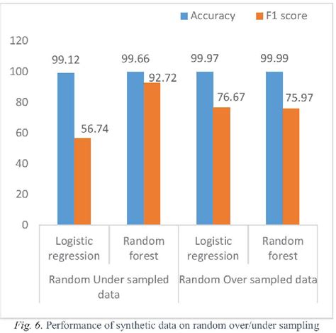 Figure 1 From Credit Card Fraud Detection With Unbalanced Real And Synthetic Dataset Using
