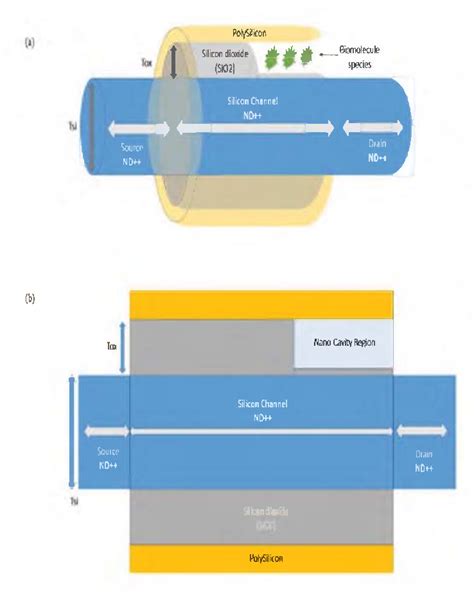Figure 1 From Performance Evaluation Of A Gate All Around Junctionless Field Effect Transistor