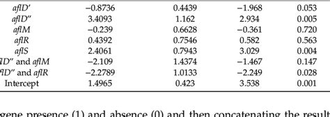 Association Between The Aflatoxin Biosynthetic Genes And The Aflatoxin