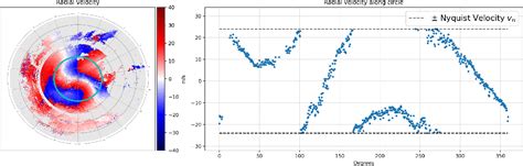 Figure 1 From A Deep Learning Based Velocity Dealiasing Algorithm