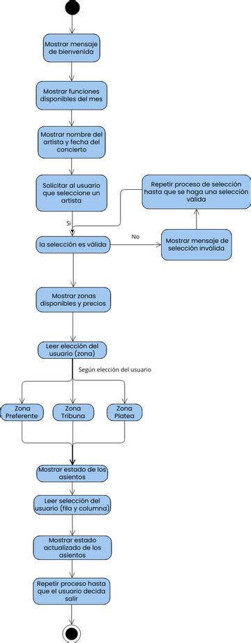 UML activity diagram Visual Paradigm 社區