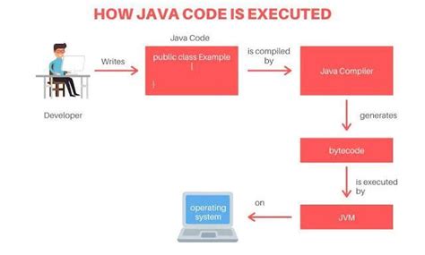 Shagun Shota On Linkedin How Java Code Is Executed Java Code