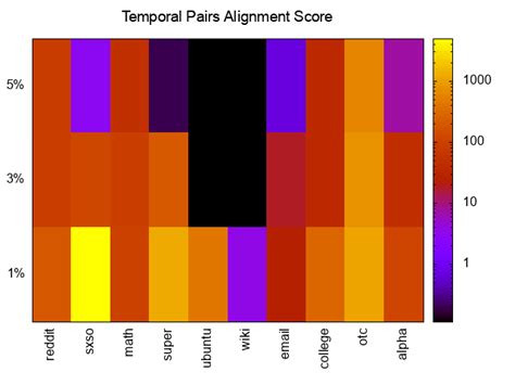 a grid showing the alignment score achieved by blant on pairs of