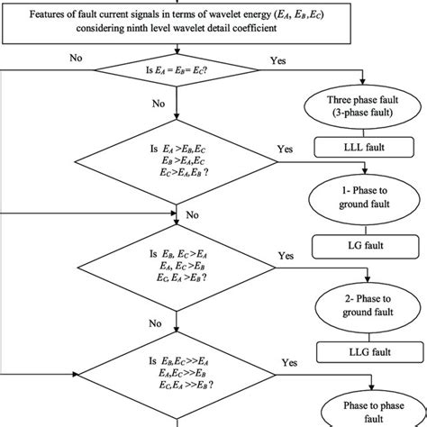Flow Chart For Faulted Phase Selection Algorithm Of Ehv Ac Transmission Download Scientific