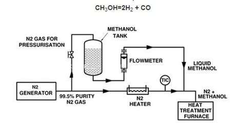 Inert Gas Generator Methanol Inert Gas Generator Manufacturer From Vadodara