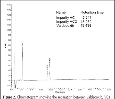 figure 2 from validation of single isocratic hplc method for the assay