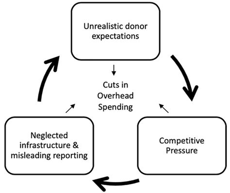 Nonprofits May Need To Spend About One Third Of Their Budget On Overhead To Thrive