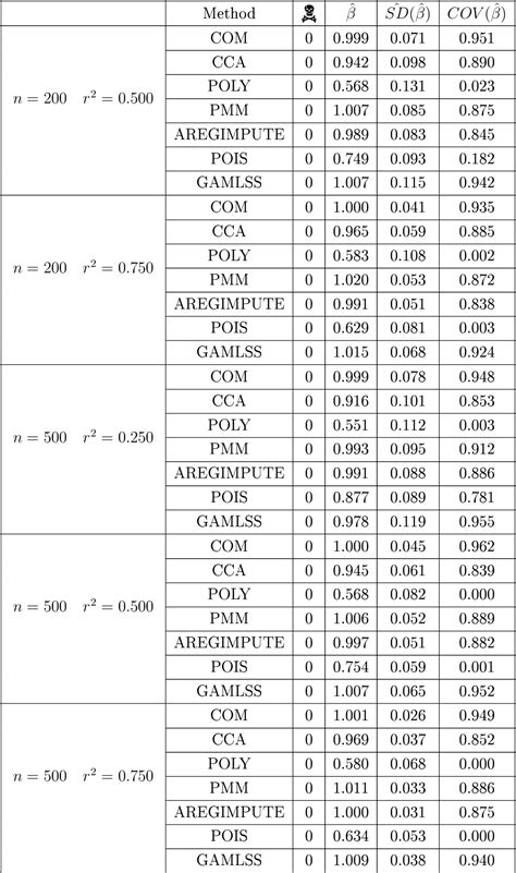Table 514 From Robust Multiple Imputation Semantic Scholar