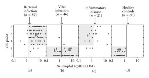 Fcγricis Point Bivariate Dot Plot Graph Download Scientific Diagram