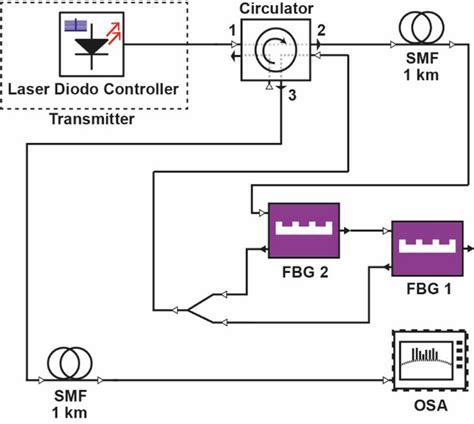 Fbg Interrogation Scheme Using A Broadband Source Circulator And