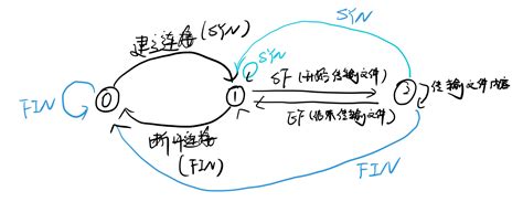 计算机网络作业3 1 基于udp服务设计可靠传输协议并编程实现 Michelles Blog 计算机网络作业3 1 基于udp服务设计可靠传输协议并编程实现 Michelles Blog