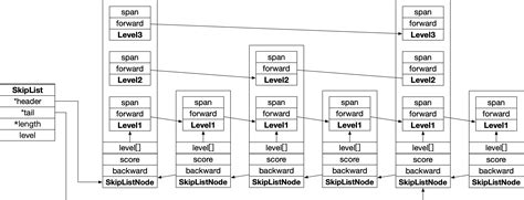 Redis 从0到1完整学习 （九）：skiplist 数据结构skiplist是否为双向的 Csdn博客