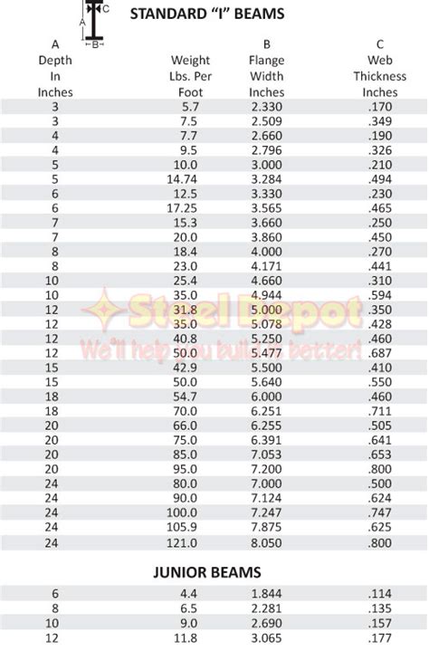 Steel I Beam Sizes Chart In Mm Di 2020
