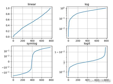 Python可视化调节坐标轴文字大小 Python画图坐标轴字体大小mob64ca14031c97的技术博客51cto博客