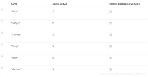 neo4j实现louvain算法 neo4j gds louvain算法案例讲解 谷堆那儿看花脸戏的博客 csdn博客