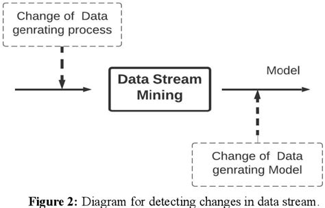 figure 2 from a comprehensive review on data stream mining techniques