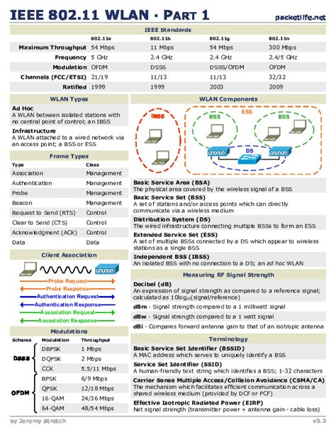 Protocols Ieee80211wlan Protocols Ieee80211wlan
