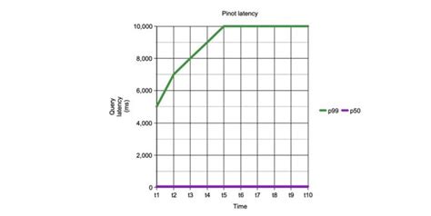 building latency sensitive user facing analytics via apache pinot