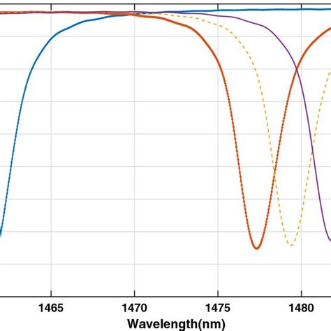 Simulated Transmission Spectrum Of Proposed Sensor For Cancer Cell
