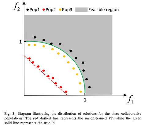论文学习——基于协同进化和多样性增强的动态约束多目标优化算法约束pf Csdn博客