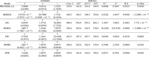 Parameter Estimates And Goodness Of Fit Statistics For Various Models