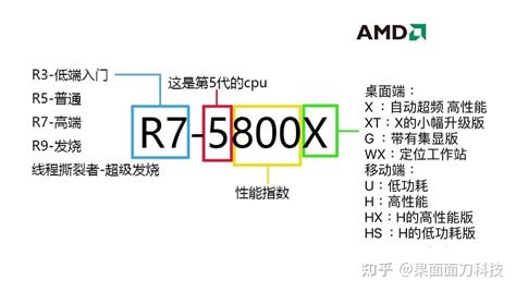 怎么选择CPU 新手选购CPU参数详解 知乎