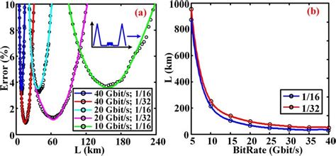 a deviation error of the generated triangular pulse versus the