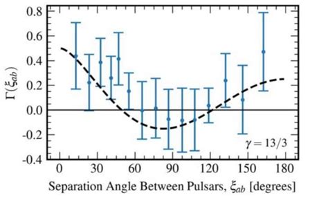 Detection Of Gravitational Waves From Supermassive Black Hole Mergers Detected By Pulsar Timing