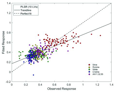 Regression Plot Of The Partial Least Squares Regression PLS Model For Download Scientific