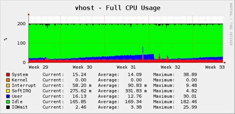 Windows Server VMware Host CPU Usage Climbing Server Fault