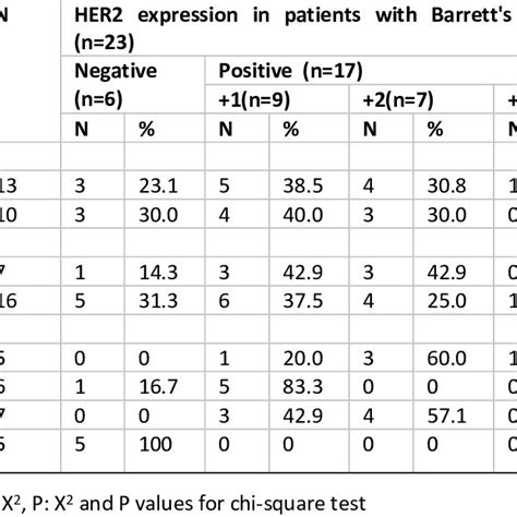 Relation Between Her 2 Expression Values And Mucosal Affection With