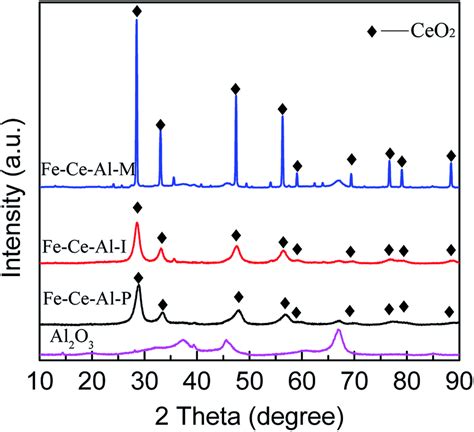 Xrd Patterns Of Different Feceal Catalysts And Al2o3 Support