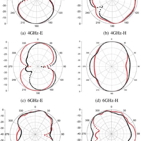 Simulated And Measured Radiation Patterns Of The Proposed Mimo Antenna Download Scientific