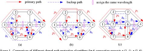 Figure 1 From Dynamic Power Aware Shared Path Protection Algorithms In