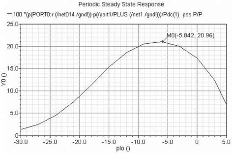 Simulated Input Power Vs Pae Power Added Efficiency Download