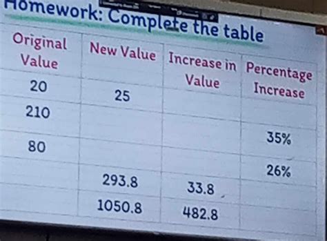 Momework Complete the table Original Value | StudyX