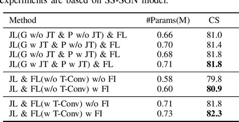 Table I From Multi Scale Semantics Guided Neural Networks For Efficient Skeleton Based Human