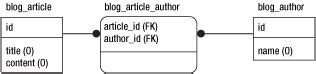 Chapter 14 Admin Generator Symfony 1 4 Legacy Version