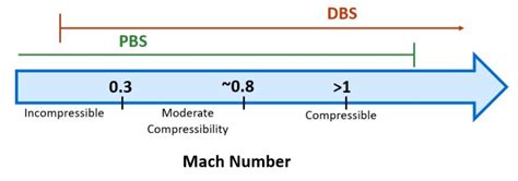 Compressible Flow Cfd 3× Faster Convergence Sharper Shocks