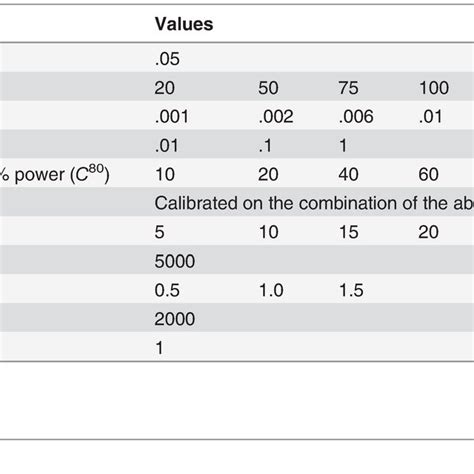 List Of Simulation Parameters And Their Values Download Table