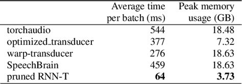 Table 1 From Pruned Rnn T For Fast Memory Efficient Asr Training