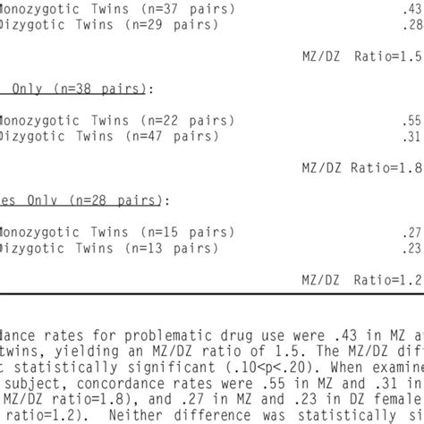 Concordance Rates For Problematic Drug Use All Twins N66 Pairs