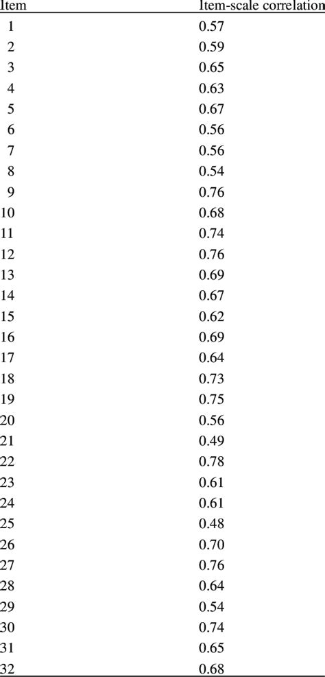 Item Test Correlation Download Table
