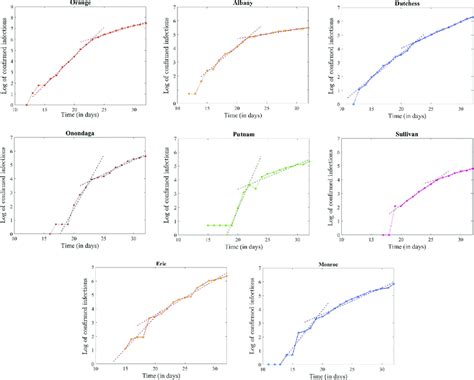 Logarithmic Time Series Together With The Piecewise Linear Fit Plotted