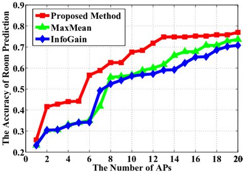 The Average Accuracy Of Room Prediction Versus The Number Of Aps