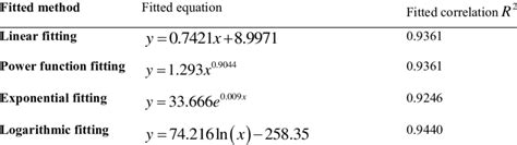 Fitted Equation And Correlation Download Scientific Diagram