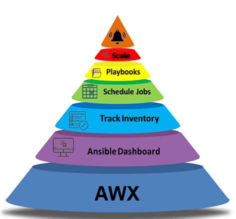 Ansible Awx Alternative To Ansible Tower Medium