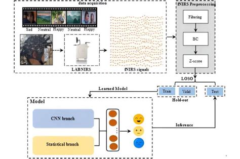 Cross Subject Emotion Recognition Brain Computer Interface Based On