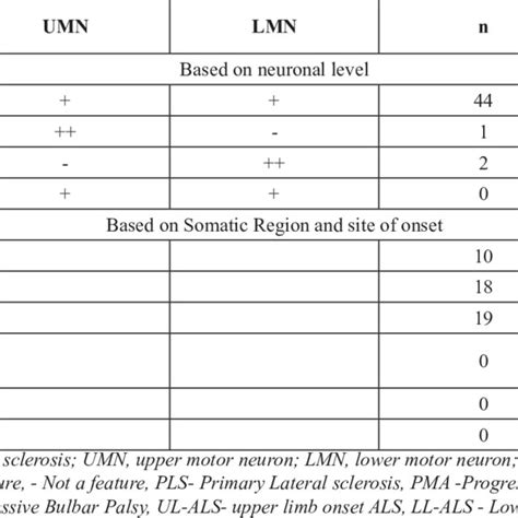 Als Phenotypes In Georgian Patients Download Scientific Diagram