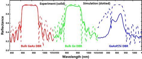 Simulated Reflectance Spectrum Of 3 Dbrs Dotted Line And Experimental